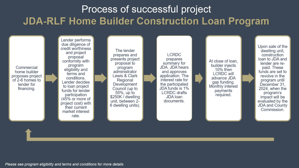JDA Home Builder Construction Loan Program - McKenzie County Economic ...