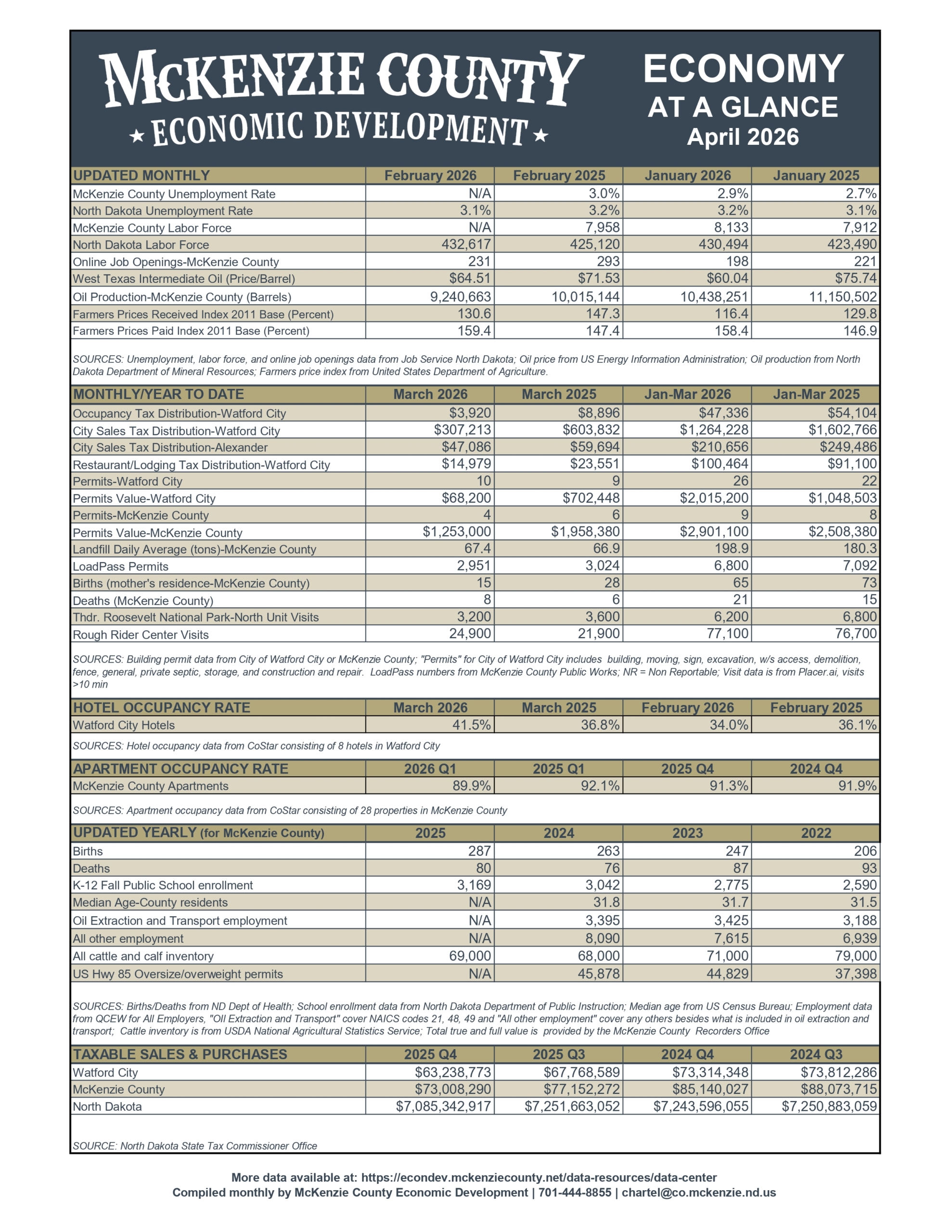 April 2026 Economy at a Glance - McKenzie County Economic Development
